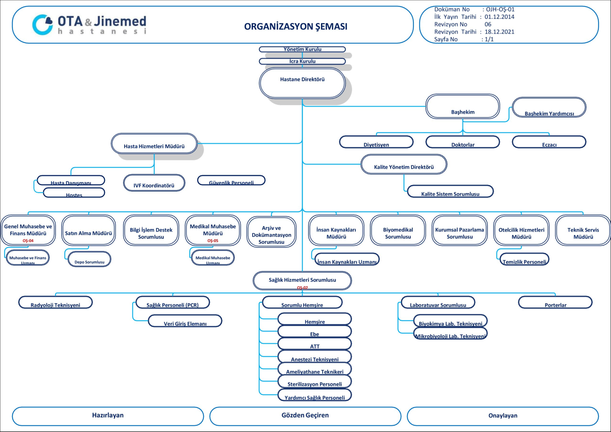 Organizasyon Şeması – OTA & Jinemed Hastanesi